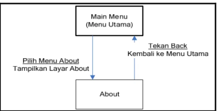 Perancangan Modul - Navigation Diagram untuk Menu About