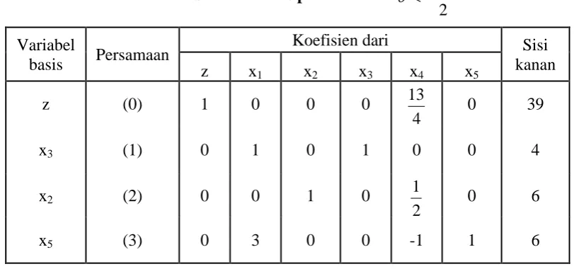 Menentukan Solusi Optimal Parametrik Dengan Menggunakan Metode Simplex