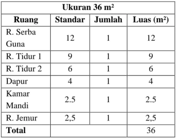 KAJIAN BESARAN RUANG PADA UNIT RUMAH SUSUN JAKARTA PUSAT (KASUS: RUMAH ...