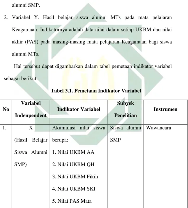 Variabel, Indikator dan Instrumen Penelitian