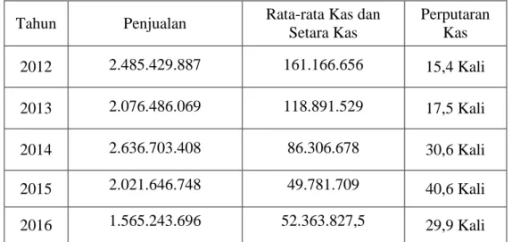Analisis Perputaran Kas, Perputaran Piutang Dan Perputaran Persediaan ...