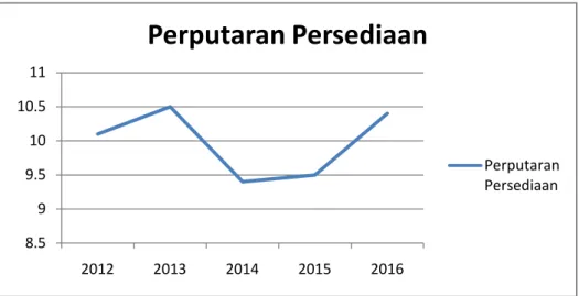 Analisis Perputaran Kas, Perputaran Piutang Dan Perputaran Persediaan ...