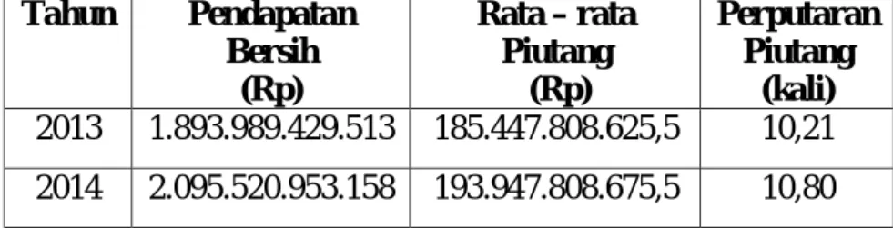 Perputaran Piutang (Receivable Turnover) - Deskripsi Data
