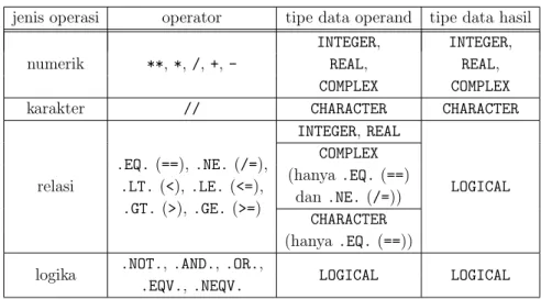 Variabel dan Konstanta - Panduan Mudah Pemrograman Fortran 90/95. Imam ...