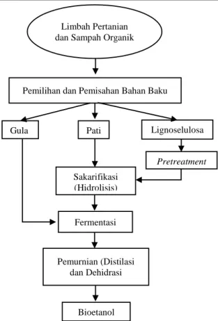 Prospek Produksi Bioetanol dari Limbah Pertanian dan Sampah Organik