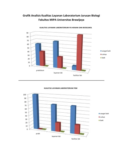Grafik Analisis Kualitas Layanan Laboratorium Jurusan Biologi