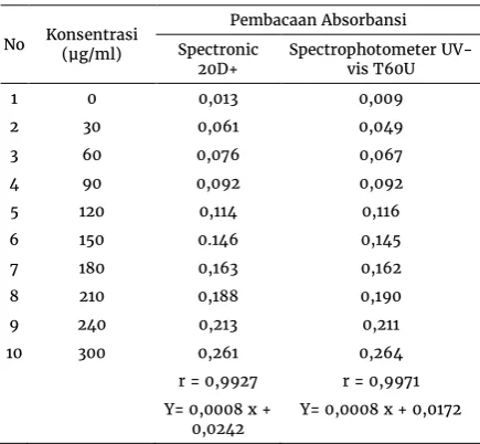 Perbandingan Pembacaan Absorbansi Menggunakan Spectronic 20 D+ dan ...