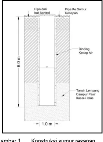PERENCANAAN SUMUR RESAPAN PADA SISTEM DRAINASE GEDUNG PUSAT ...