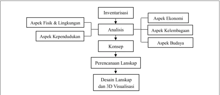 Perencanaan dan Desain Lanskap Embung Mekar Sari Kabupaten Tulang ...