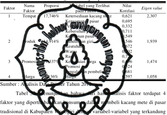 Faktor-faktor yang Dipertimbangkan dan Variabel yang Dominan