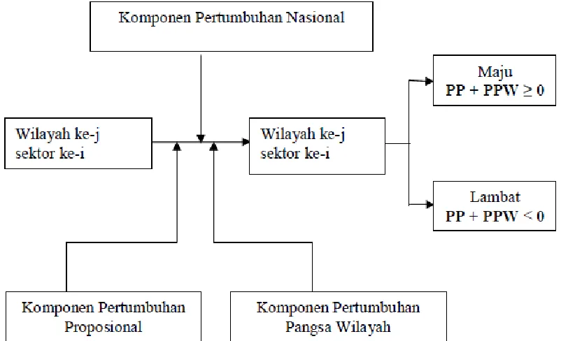 Analisis Shift Share - Teknik Analisis Data