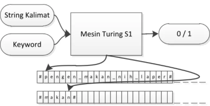 Studi Kasus Implementasi Konsep Mesin Turing dalam Analisis Potensi ...