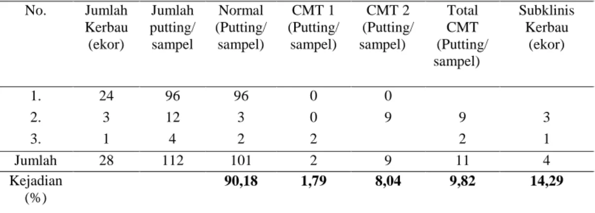 UJI KUALITAS SUSU DENGAN CALIFORNIA MASTITIS TEST (CMT) DAN ...