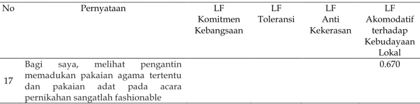 PENGEMBANGAN INSTRUMEN DAN PENGUJIAN PROPERTI PSIKOMETRI SKALA MODERASI ...