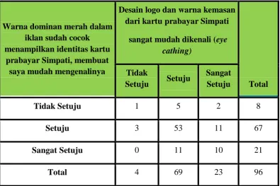 Analisa Tabel Silang - ANALISA DAN PEMBAHASAN
