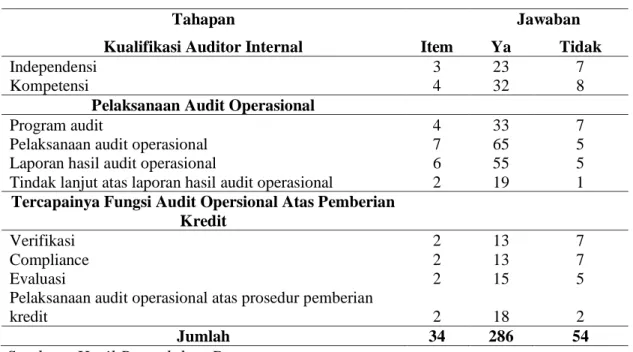 Analisis Audit Operasional Atas Pemberian Kredit Pemilikan Rumah Pada ...