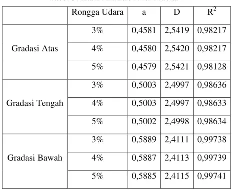 Evluasi Gradasi Agregat Pada Campuran Ac-wc Menggunakan Teori Fractal
