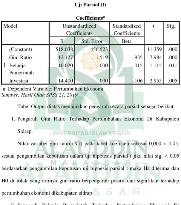 Penguji Hipotesis - Hasil Penelitian - Sumber: BPS Kabupaten Sidrap, 2019