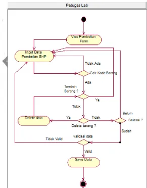 Sequence Diagram - DESAIN DAN PERANCANGAN