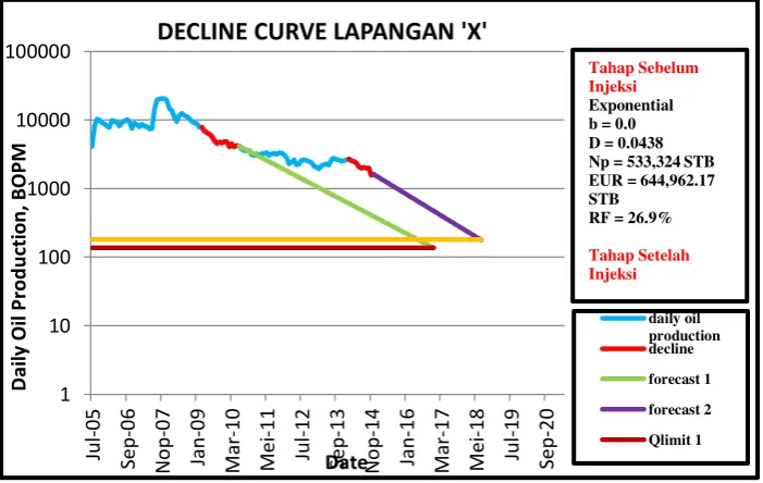EVALUASI PELAKSANAAN INJEKSI AIR DENGAN MENGGUNAKAN DATA PENURUNAN ...