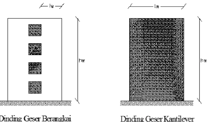 Analisa Perencanaan Dinding Geser Berjenjang (Tiered Cantilevered Shear ...