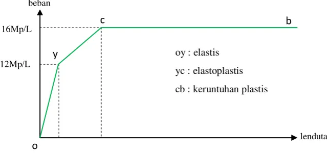 Analisa Perbandingan Beban Batas Dan Beban Layan (Load Factor) Dalam ...