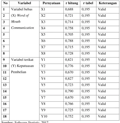 Uji Hipotesis 1. Uji Parsial (Uji-t) - Y= 15,773 + 0,695X Berdasarkan ...