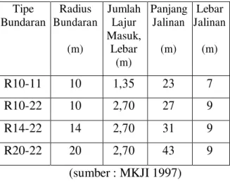 Analisis Bundaran Pada Simpang Empat Jalan a. Yani Km 36 Di Banjarbaru