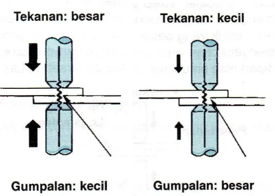 KONDISI – KONDISI PENGELASAN - Pengelasan oxyacetylene (karbit) dan las ...