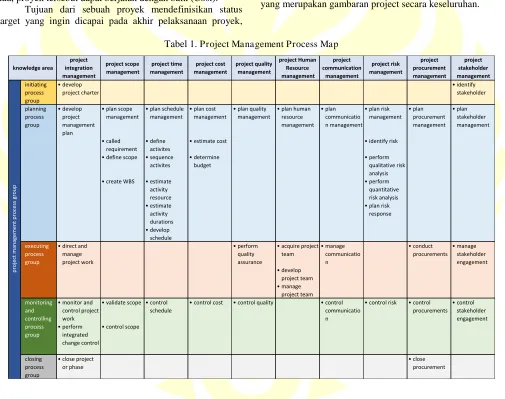MANAJEMEN PROYEK PADA PROYEK PENGEMBANGA