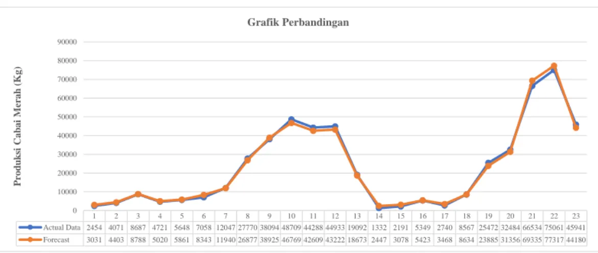 Saran - PERAMALAN PRODUKSI CABAI MERAH KERITING MENGGUNAKAN METODE ...