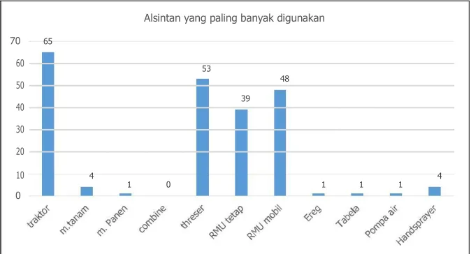ANALISIS KEBUTUHAN ALSINTAN DALAM USAHATANI TANAMAN PANGAN (PADI) DI ...