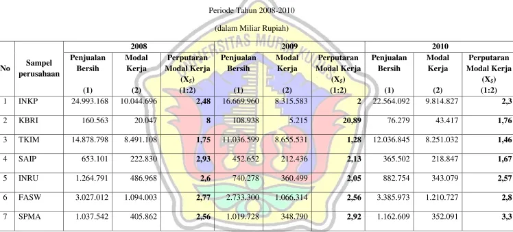 Perputaran modal kerja (WCTO) - Analisis Rasio Keuangan