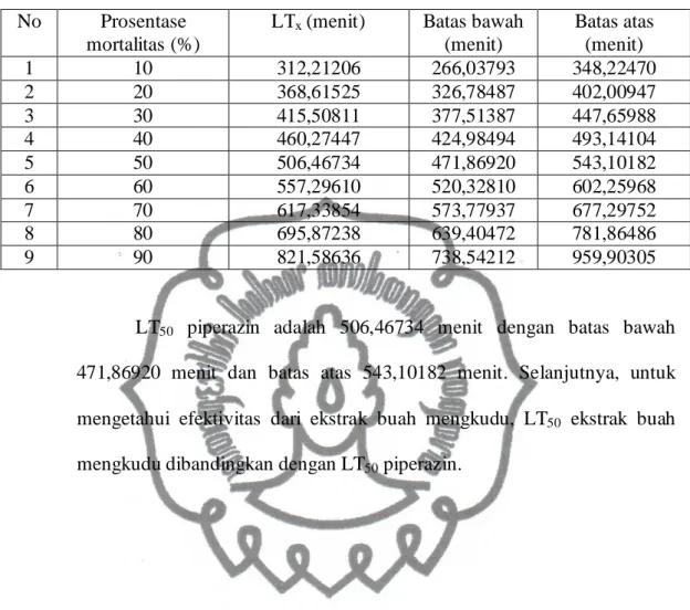 Lethal Time 50 (LT 50 ) - Analisis Data - HASIL PENELITIAN