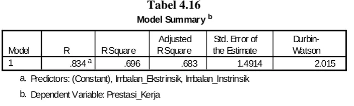 Metode Analisis Regresi Linier Berganda - ANALISIS DAN EVALUASI