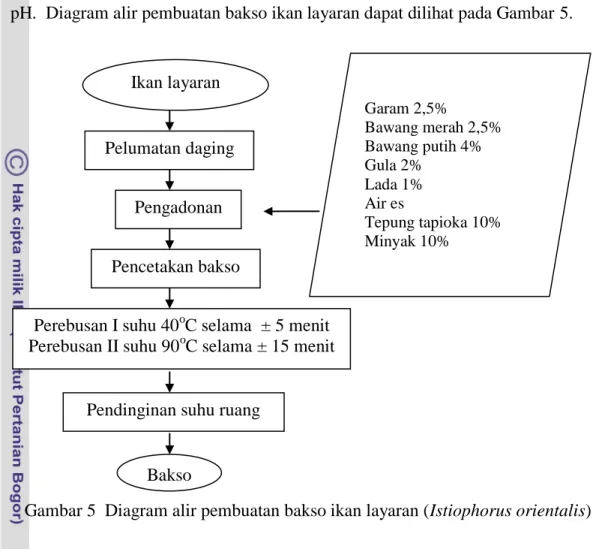 Karakteristik fisika - Karakteristik Gel Ikan Layaran (Istiophorus ...