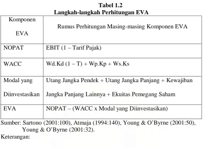 Analisis Perbandingan Economic Value Added (EVA) Dan Financial Value ...