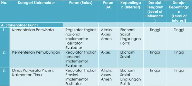 84 Tingkat kepentingan dan pengaruh stakeholder dilakukan berdasarkan ...