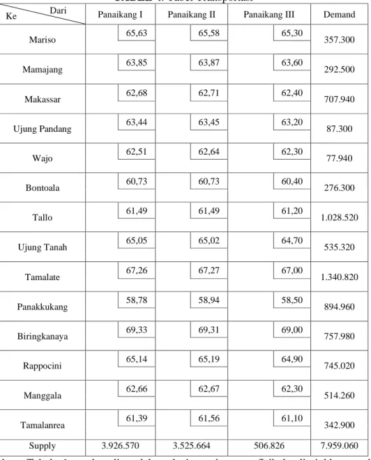 Model Transportasi dan Terapannya dalam Optimalisasi Biaya Distribusi ...