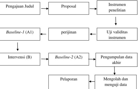 BAB III METODOLOGI PENELITIAN. A. Tempat dan Waktu Penelitian