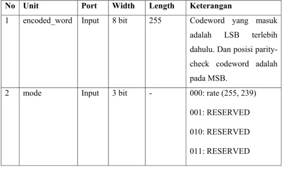 Bab III. Desain Arsitektur Sistem Reed-Solomon Decoder (255, 239, t=8)