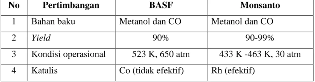 Prarancangan Pabrik Asam Asetat dengan Proses Monsanto Kapasitas Ton ...