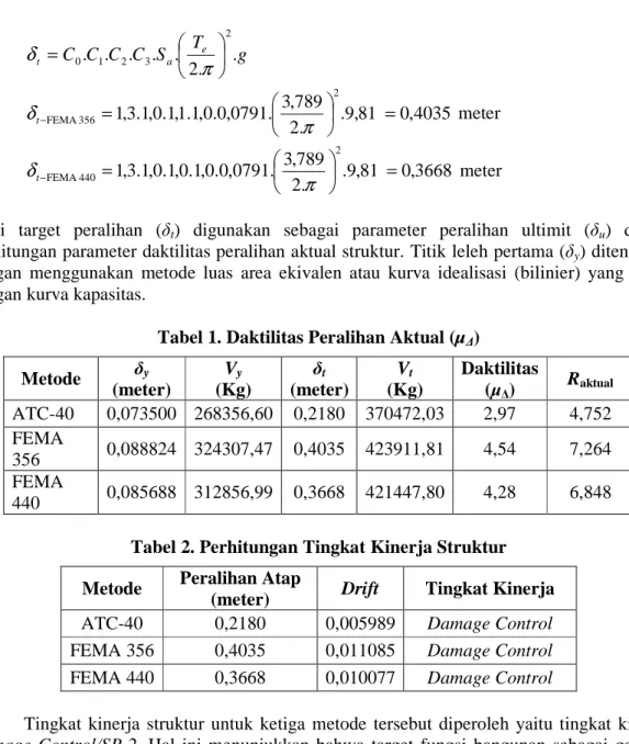 KAJIAN DAKTILITAS STRUKTUR GEDUNG BETON BERTULANG DENGAN ANALISIS ...