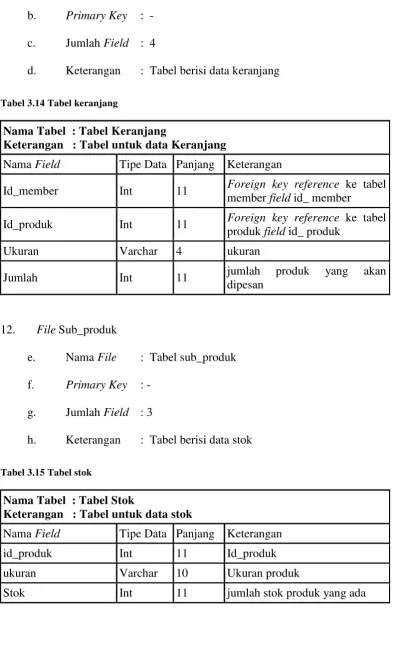 Struktur Database - ANALISIS DAN PERANCANGAN SISTEM