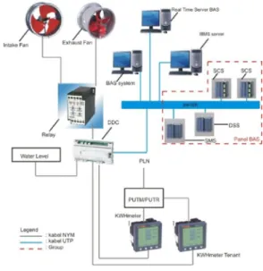 Makalah Seminar Kerja Praktek INTEGRATED BUILDING MANAGEMENT SYSTEM DI ...