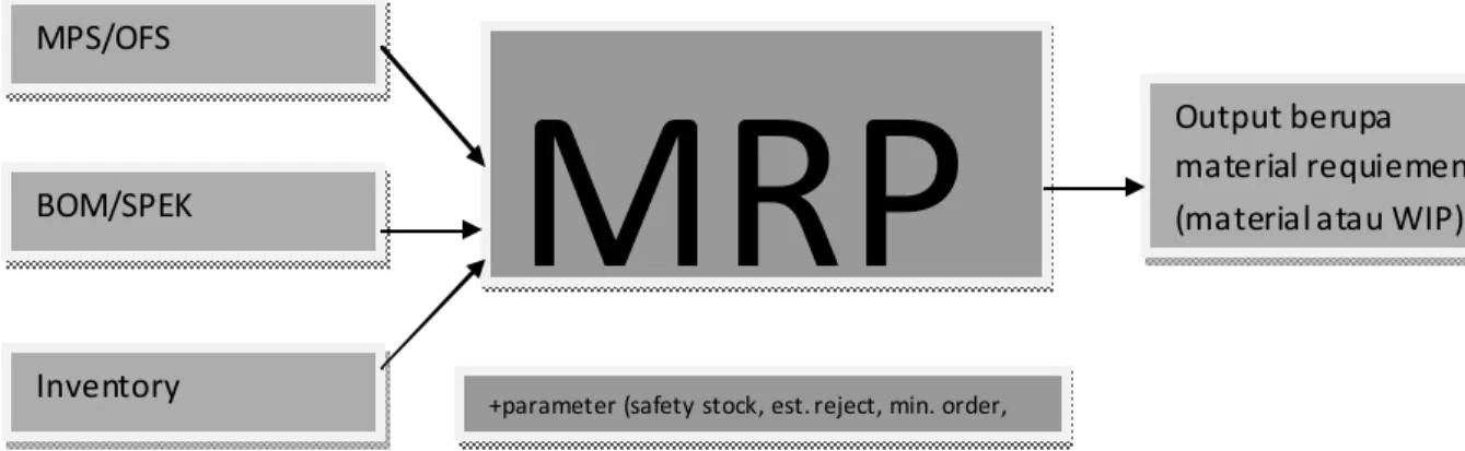Analisis perhitungan MRP pada EBS dan manual sistem