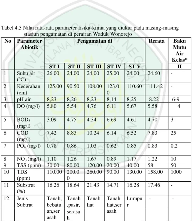 Derajat Keasaman (pH) - Nilai Parameter Lingkungan Fisika-Kimia Air
