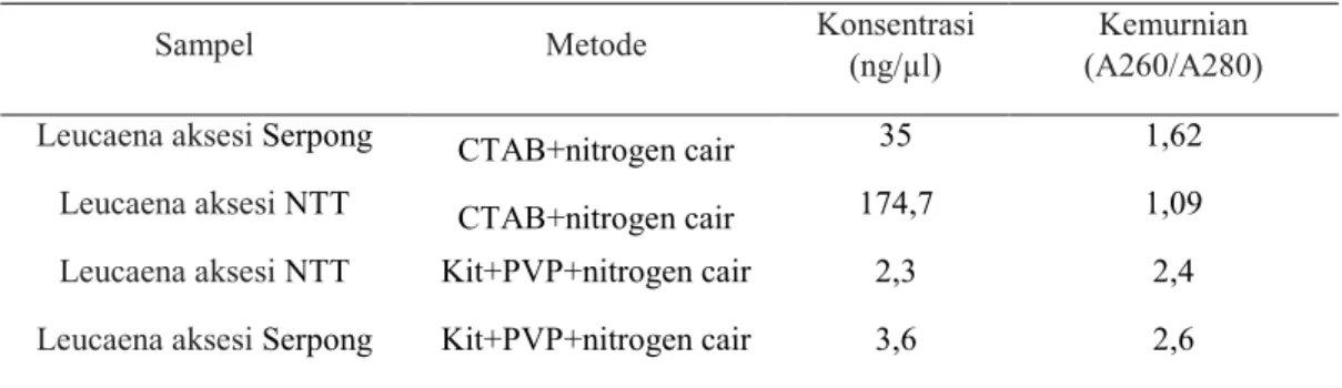 MATERI DAN METODE - OPTIMIZATION DNA ISOLATION TECHNIQUE OF FORAGE FROM ...