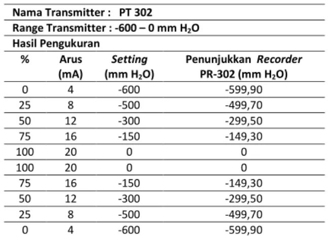 SETTING DAN KALIBRASI INSTRUMEN PROSES PADA TANGKI DI-301 INSTALASI ...