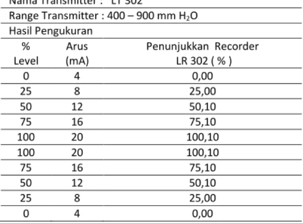 SETTING DAN KALIBRASI INSTRUMEN PROSES PADA TANGKI DI-301 INSTALASI ...